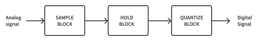 How do Analog to Digital Converters (ADCs) work? | CircuitBread
