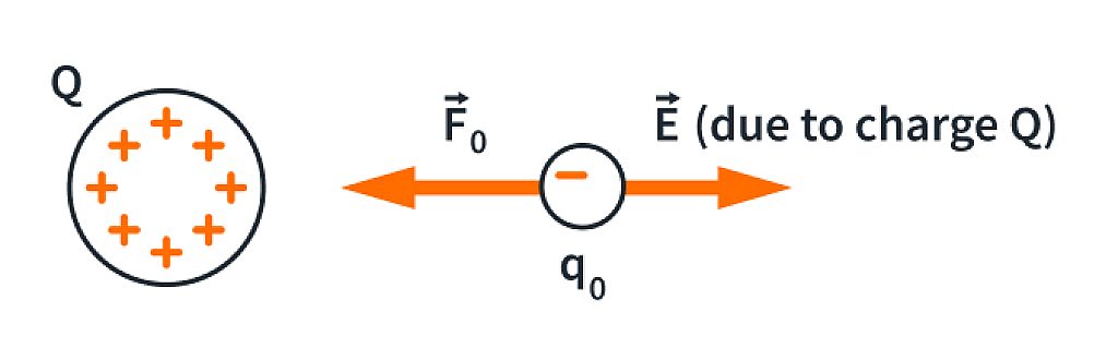 Understanding Electric Fields due to various charges | CircuitBread