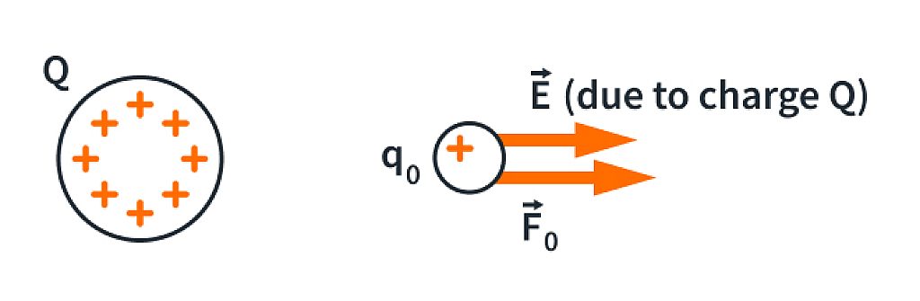 Understanding Electric Fields due to various charges | CircuitBread
