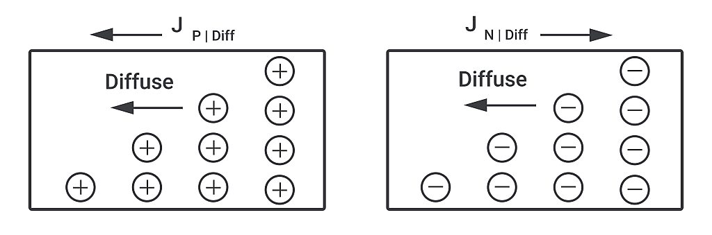 Drift and Diffusion Current in Semiconductor | CircuitBread