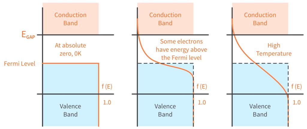 What’s Fermi Level and why is it important in a semiconductor ...
