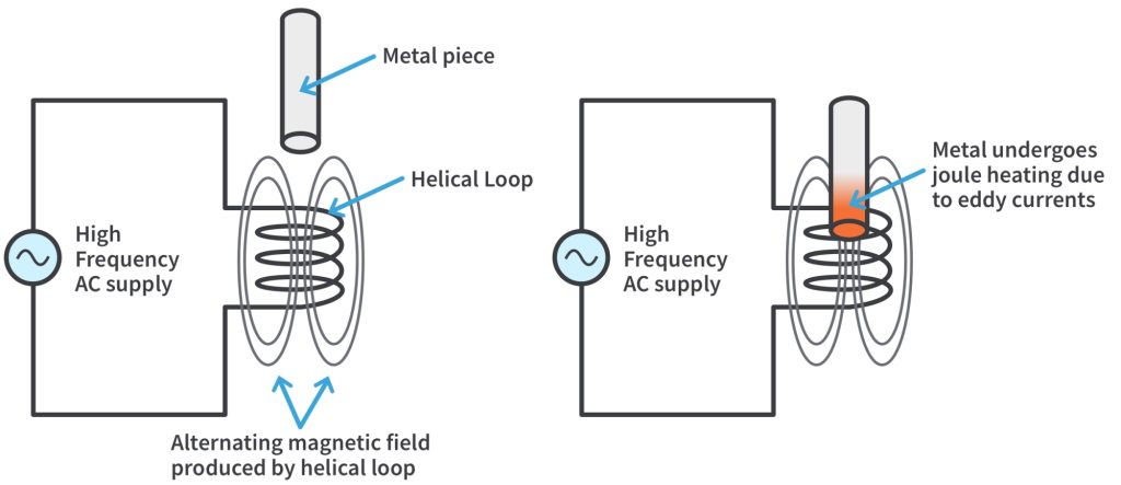 What is Induction Heating? | CircuitBread