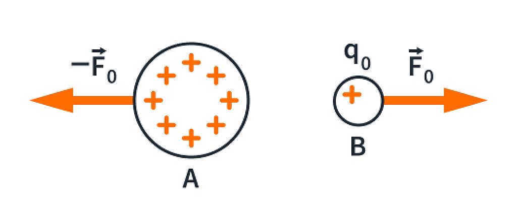 Understanding Electric Fields due to various charges | CircuitBread