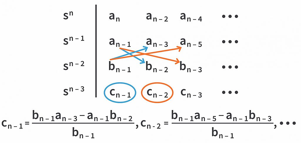 Routh-Hurwitz Criterion for Stability Part 1 | Control Systems 3.2 ...