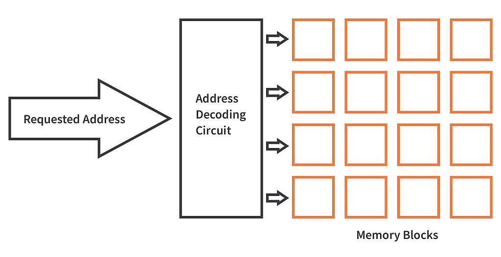 Why is RAM faster than other memories? | CircuitBread