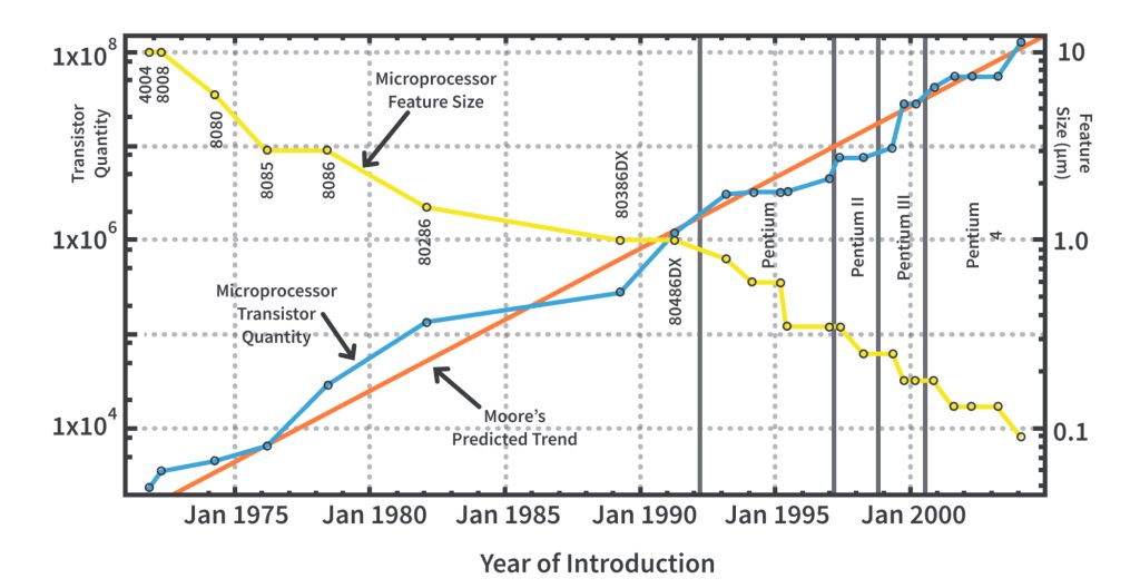 Moore’s Law & It's Significance | EEFAQ | CircuitBread