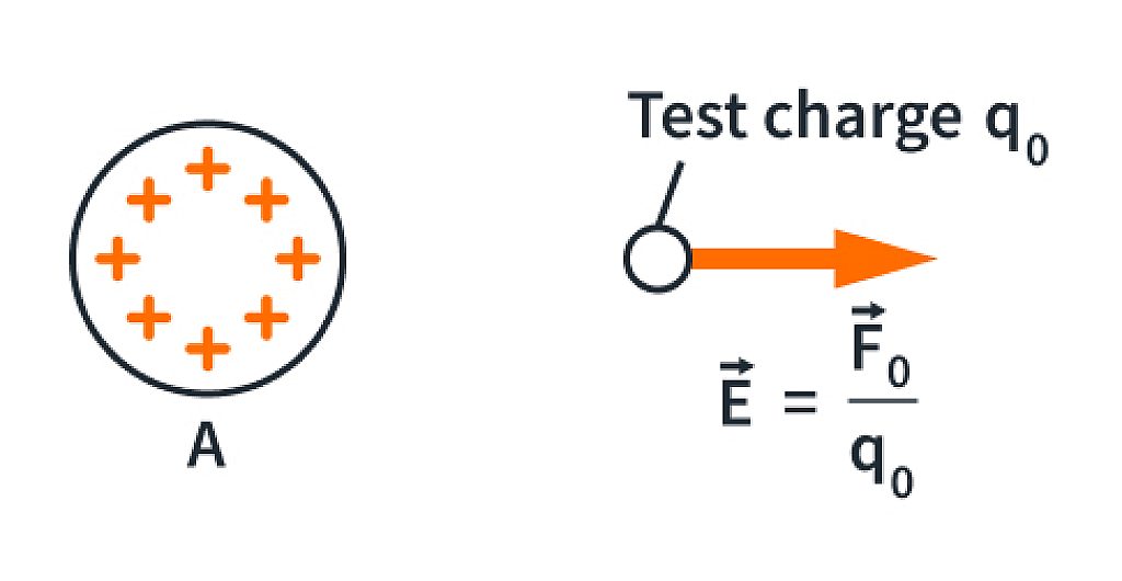 Understanding Electric Fields due to various charges | CircuitBread