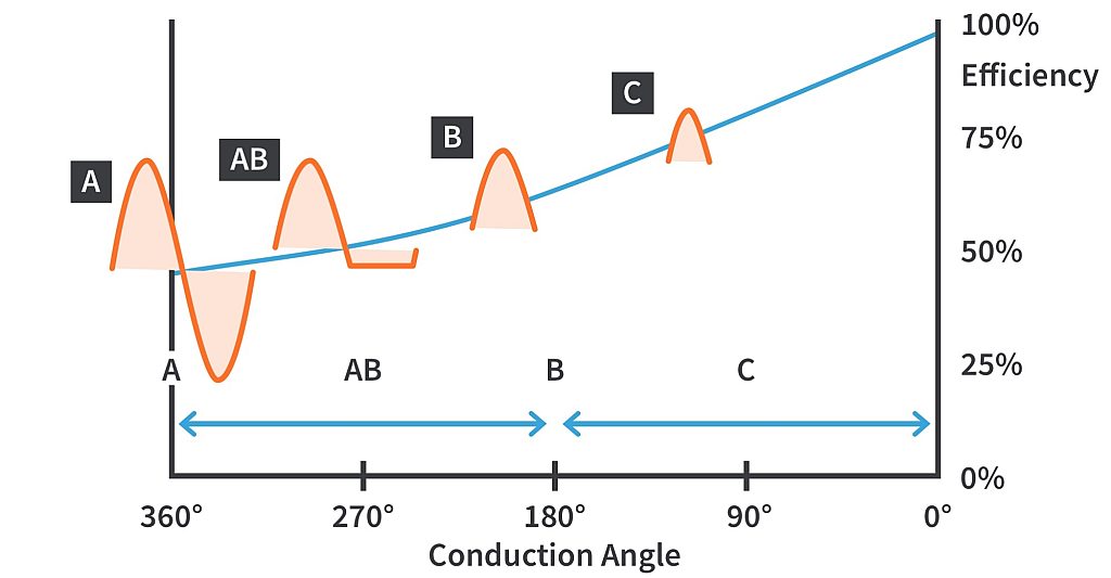 What are the basic classes of power amplifiers? | CircuitBread