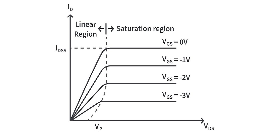 How Junction Field Effect Transistors Work | CircuitBread