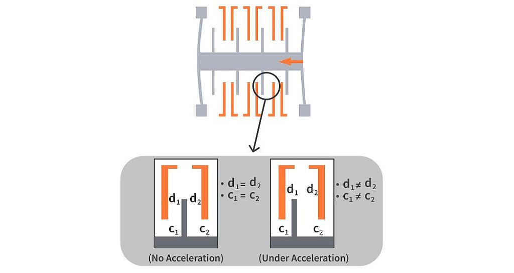 How do Accelerometers and Gyroscopes work? | CircuitBread