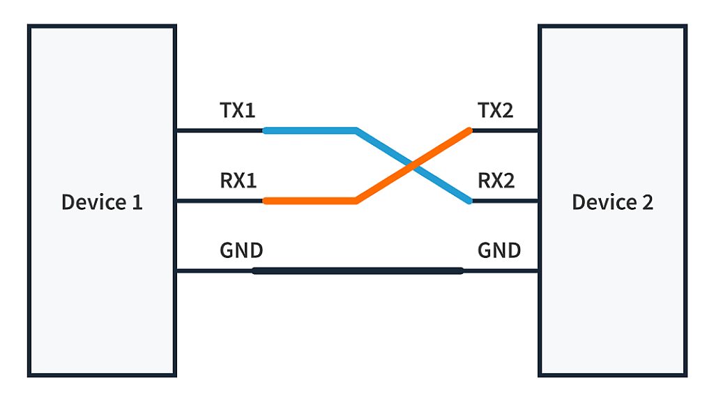 Asynchronous Communication - Electronics Glossary of Terms | CircuitBread