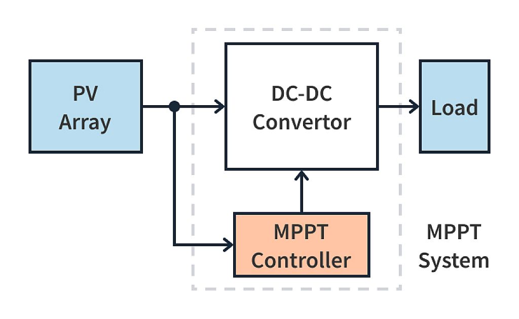 What is Maximum Power Point Tracking, and how does it work? | CircuitBread