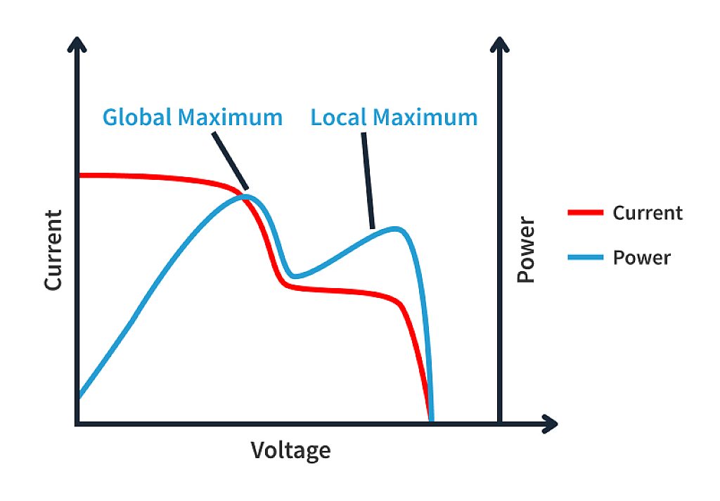 What is Maximum Power Point Tracking, and how does it work? | CircuitBread