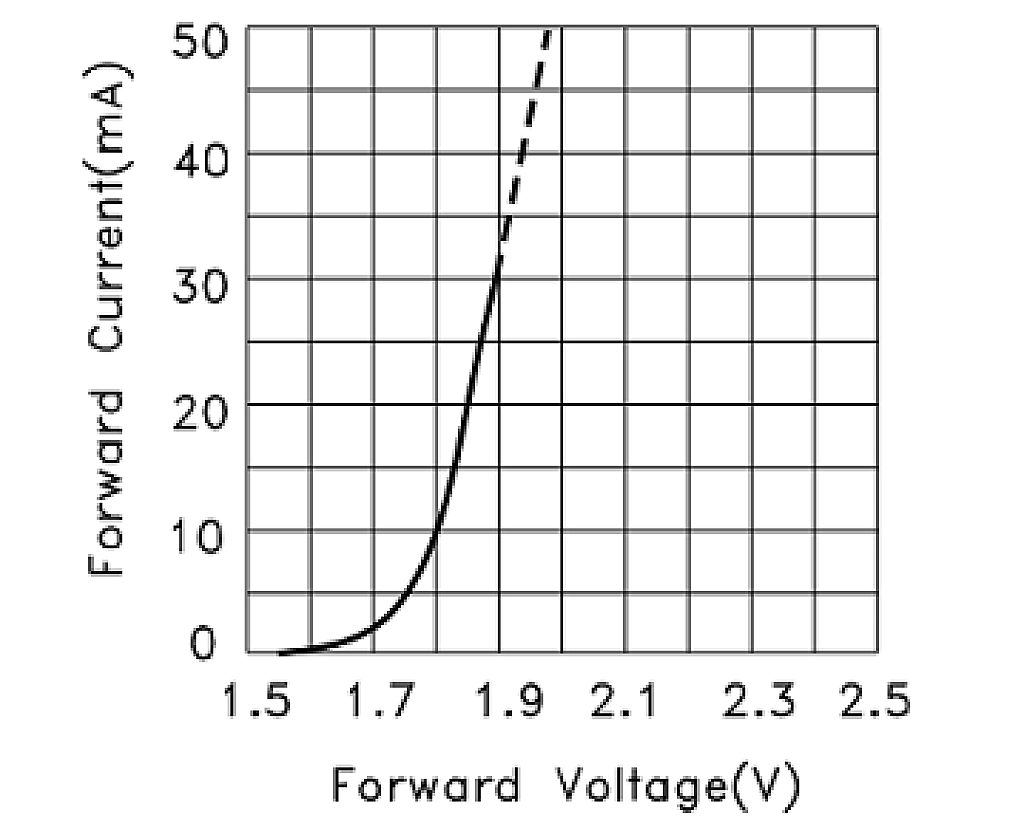 What are the Forward Voltages of Different LEDs? | CircuitBread