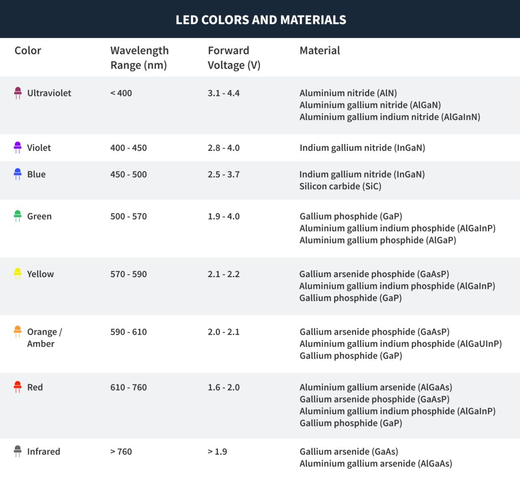 What are the Forward Voltages of Different LEDs? | CircuitBread