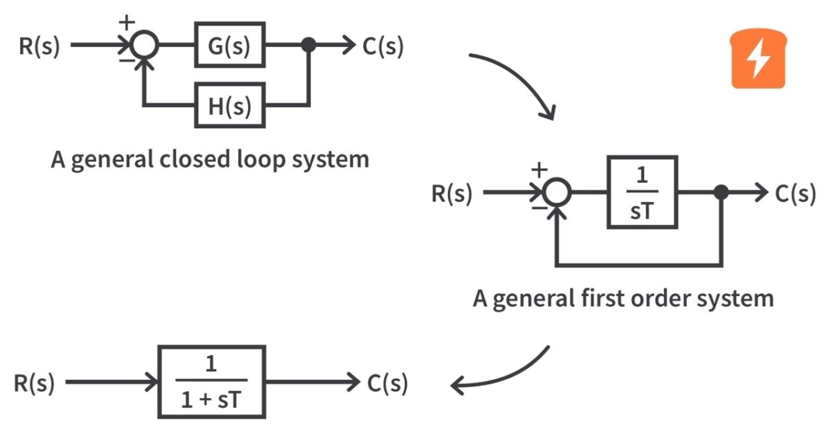 First Order Systems 2.2 - Electronics Tutorials | CircuitBread