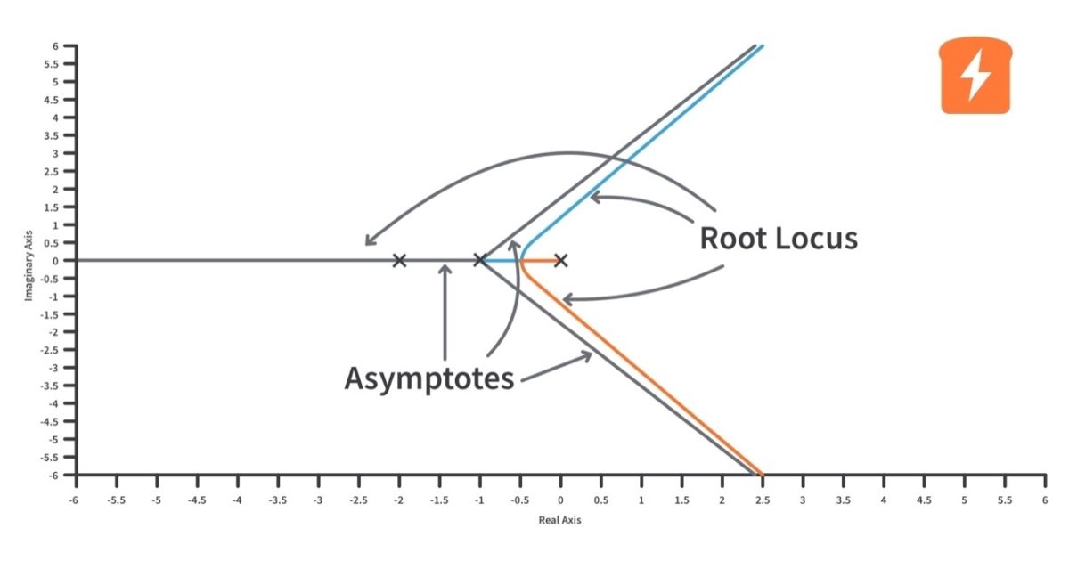 Root Locus Plot 3.4 | CircuitBread