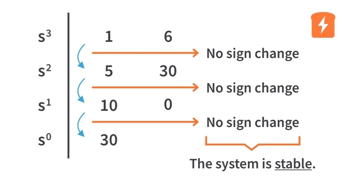 Routh Hurwitz Criterion Part 2 - 3.3 - Tutorials | CircuitBread