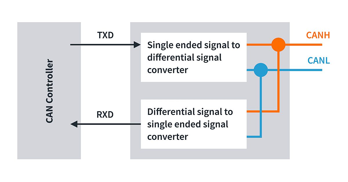 Understanding CAN: A Beginner's Guide to the Controller Area Network ...