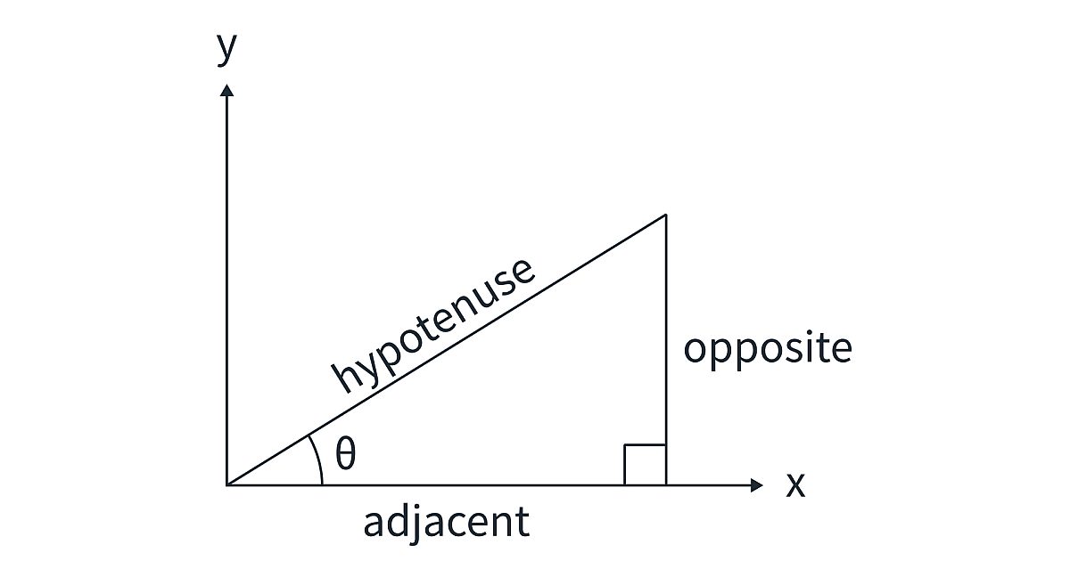 Trigonometry Fundamentals for Electromagnetic Theory | CircuitBread