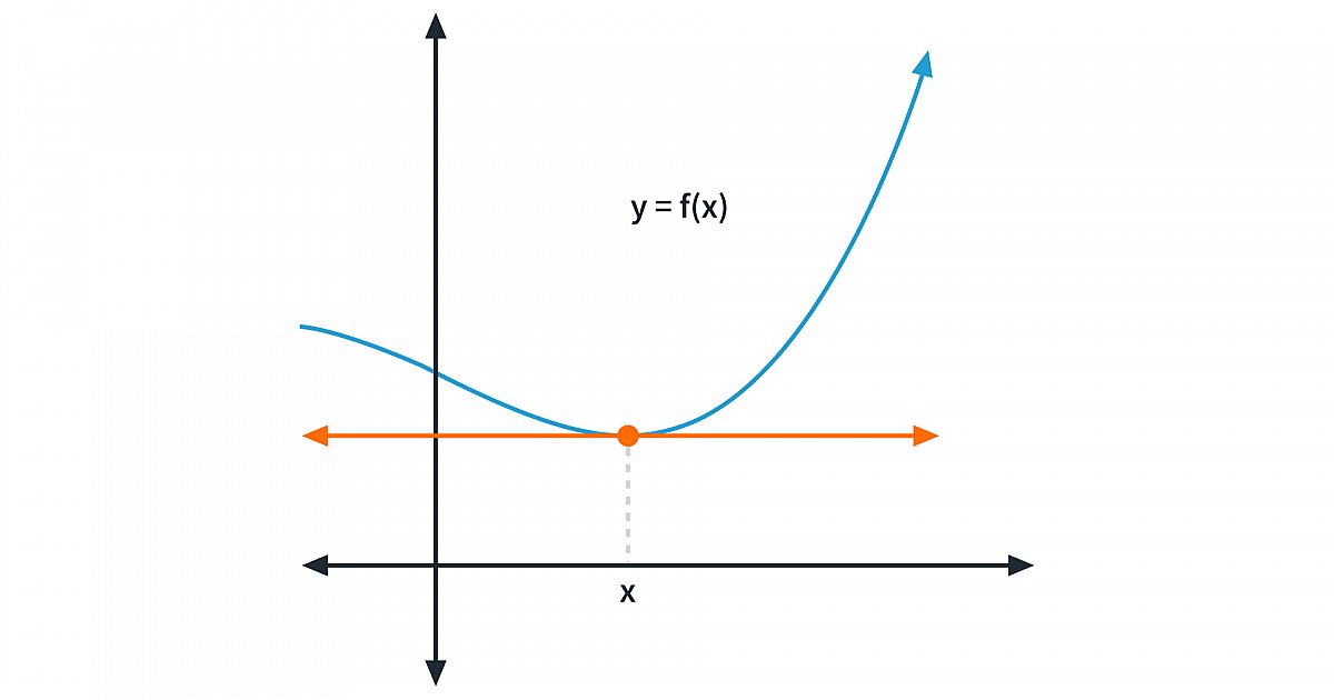 Review of Derivatives and Some Applications | CircuitBread