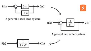 Tutorials - Control Systems | CircuitBread