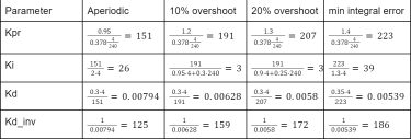 Real-life Implementation of Temperature Control with… | CircuitBread
