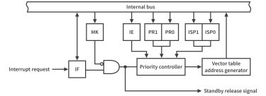 Renesas RL78 - 5. Interrupt Functions - Electronics Tutorials | CircuitBread