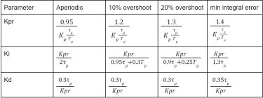 Real-life Implementation of Temperature Control with… | CircuitBread