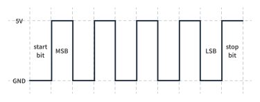 UART - Universal Asynchronous Receiver Transmitter | CircuitBread