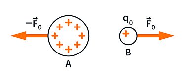 Understanding Electric Fields due to various charges | CircuitBread