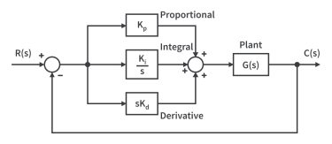 Proportional, Integral, & Derivative Control | Control Systems 4.2 ...