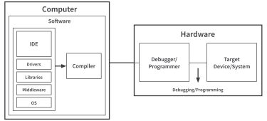 Renesas RL78 - 1. Family Development Environment -… | CircuitBread