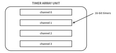 Renesas RL78 - 7. microsecond Delay Function using the Timer Array Unit (TAU) - Electronics ...