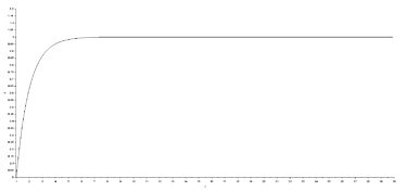 First Order Systems | Control Systems 2.2 | CircuitBread