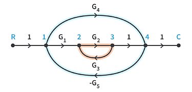 Signal Flow Graphs | Control Systems 1.5 | CircuitBread