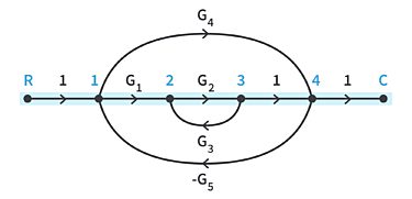 Signal Flow Graphs | Control Systems 1.5 | CircuitBread