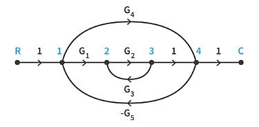Signal Flow Graphs | Control Systems 1.5 | CircuitBread