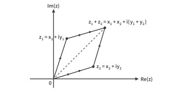 Complex Numbers Tutorial for Engineering Mathematics | CircuitBread