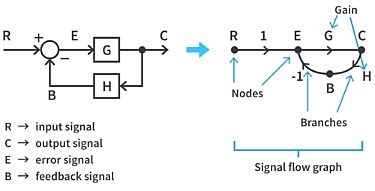 Signal Flow Graphs | Control Systems 1.5 | CircuitBread