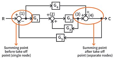 Signal Flow Graphs | Control Systems 1.5 | CircuitBread