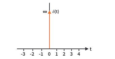Time Response Analysis & Test Signals | Control Systems | CircuitBread