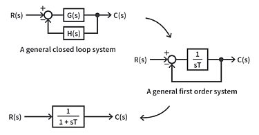 First Order Systems | Control Systems 2.2 | CircuitBread