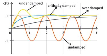 Second Order Systems | Control Systems 2.3 | CircuitBread