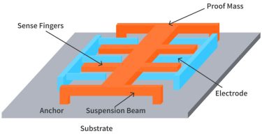 How do Accelerometers and Gyroscopes work? | CircuitBread