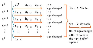 Routh-Hurwitz Criterion for Stability Part 1 | Control Systems 3.2 ...