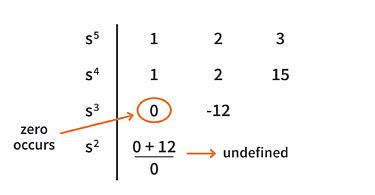 Routh-Hurwitz Criterion for Stability Part 2 | Control Systems 3.3 ...