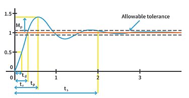 Time Response Specifications | Control Systems 2.4 | CircuitBread