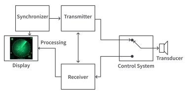Difference Between Sonar & Ultrasonic Sensors | CircuitBread