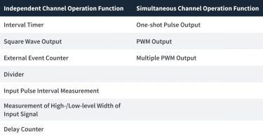 Renesas RL78 - 7. microsecond Delay Function using the… | CircuitBread